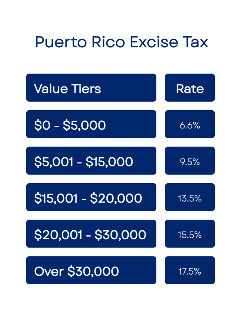 Puerto Rico Car Import Taxes